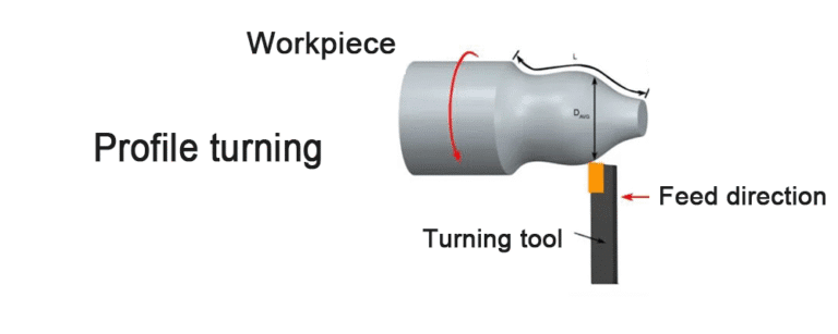 10 Types of CNC Turning Processes: A Detailed Explanation | YP-MFG