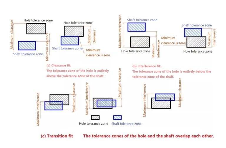 Tolerances and Fits: Guide for Every Mechanical Engineer | YP-MFG