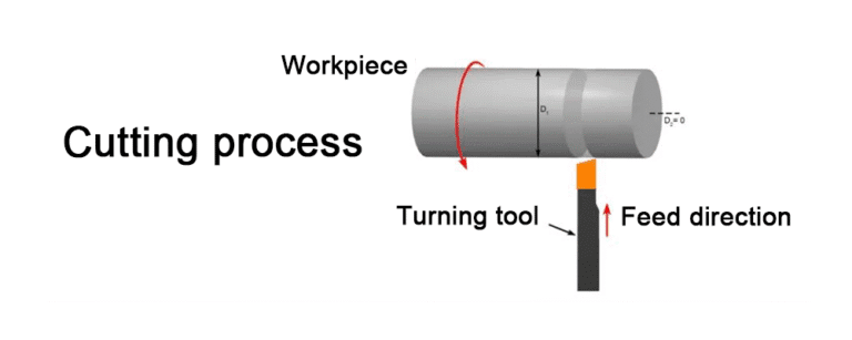 10 Types of CNC Turning Processes: A Detailed Explanation | YP-MFG