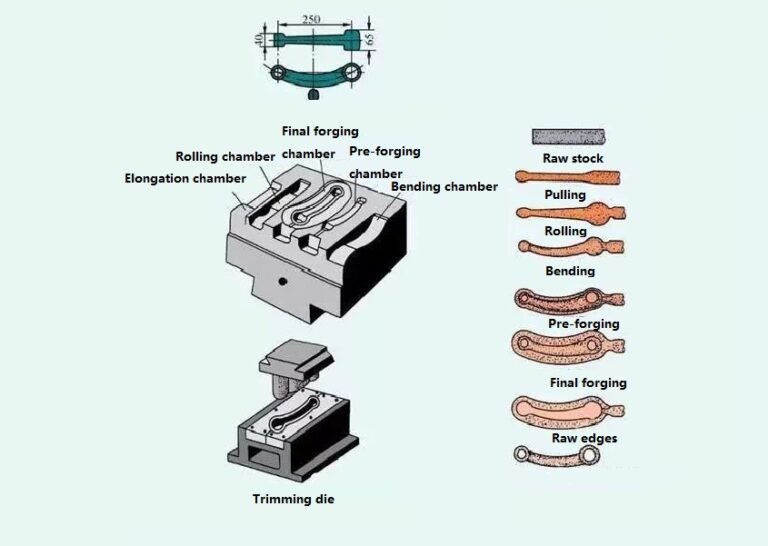 Forging Process Explained: Types, Methods, Pros & Cons, and ...