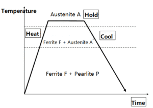 Metallurgy and Heat Treatment Explained | YPMFG