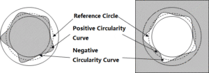 The Roundness Measurement Guide You Need to Read | YPMFG